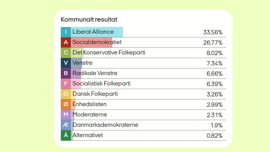 Skolevalg: Liberal Alliance vandt også i Frederikshavn Kommune